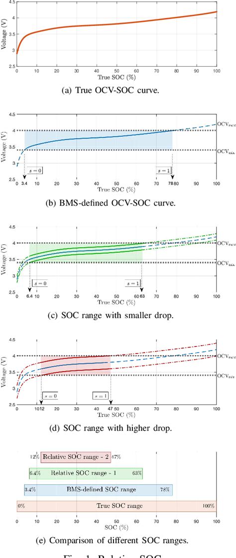 Figure From Performance Analysis Of Empirical Open Circuit Voltage Modeling In Lithium Ion