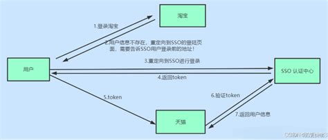 Java单点登录详解 Csdn博客 Java单点登录详解 Csdn博客