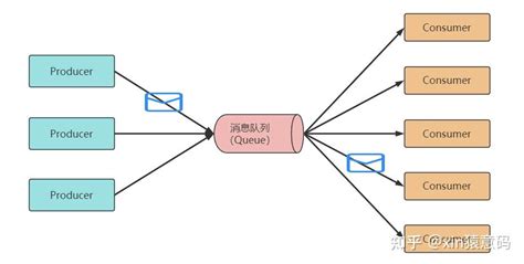 应对流量高峰的利器——消息中间件 知乎