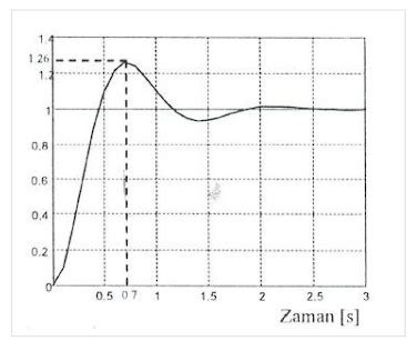 Solved In The Figure The Step Response Of The Second Order Chegg
