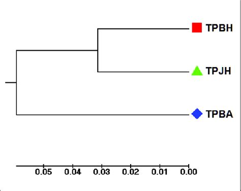 Mode Shift Curve Showing The Normal L Shaped Distribution In Both
