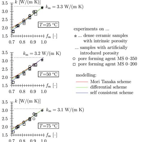 Thermal Conductivity Of Porous Ceramics Artificial Pores Obtained By Download Scientific