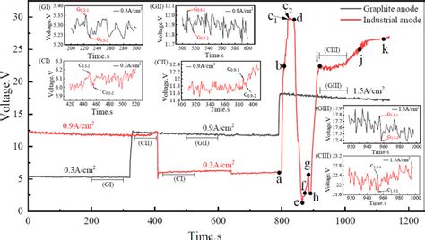 Cell Voltage Of Electrolysis With Graphite Industrial Carbon Anodes At