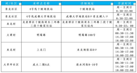 周知，龙泉驿区最新免费核酸采样点位澎湃号·政务澎湃新闻 The Paper