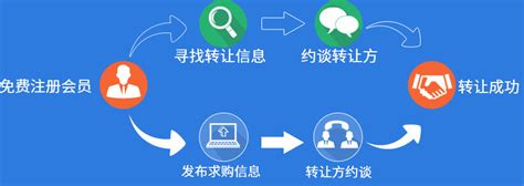 专利转让项目 求资金 找投资人 找机构 流程 投融界专利权转让专题