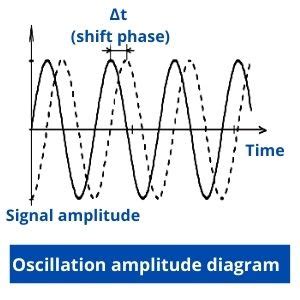 Coriolis Mass Flow Meter Working Principle Simple Theory ELTRA TRADE