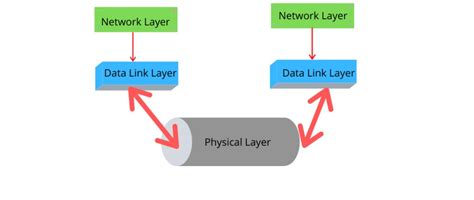 Osi Model Data Link Layer And Network Layer Sanjo Antony M Posted On The Topic Linkedin