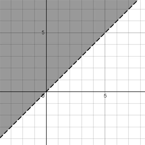 On The Same Pair Of Axes Plot The Following Inequalities An Quizlet