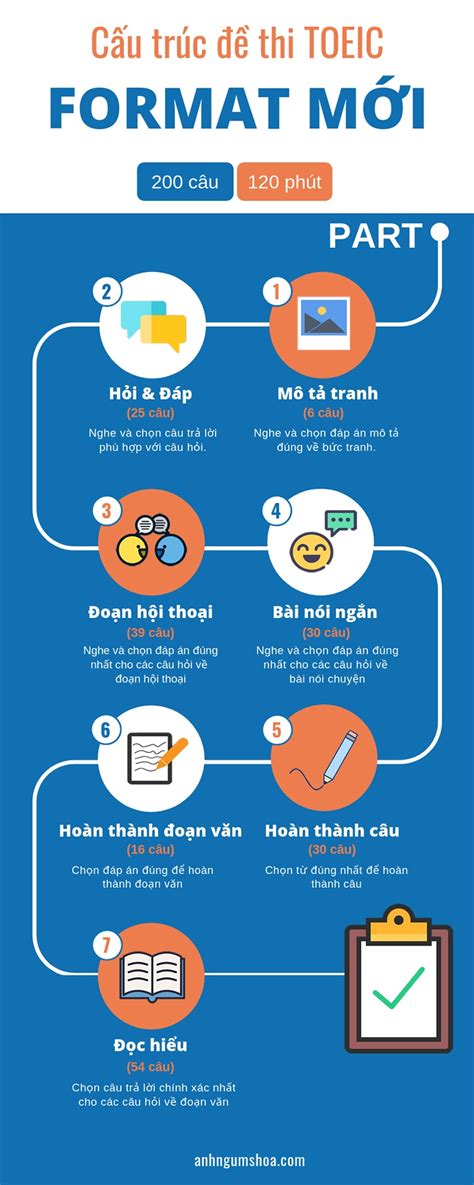 Cấu Trúc đề Thi Toeic Full 7 Phần Reading And Listening