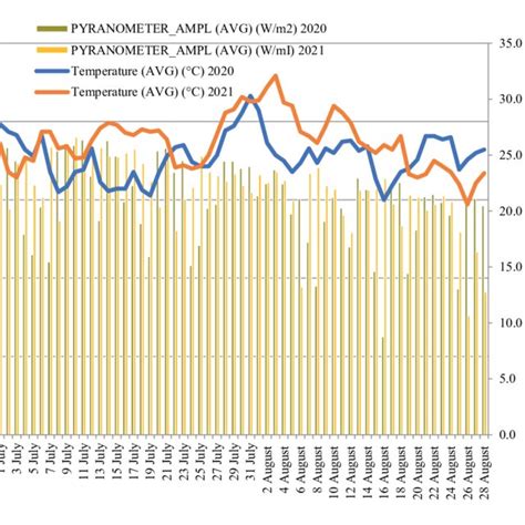 Daily Solar Radiation Wm 2 And The Average Daily Temperature