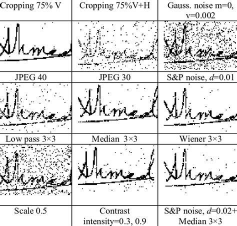 Extracted Watermarks After Different Attacks Download Table