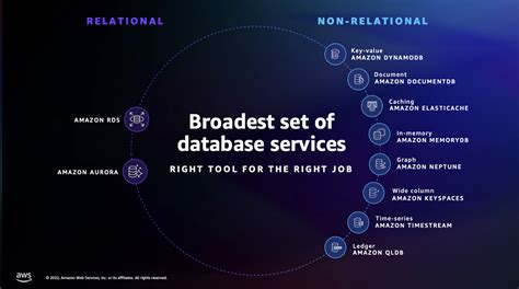 [aws] aws database services