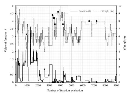 Variation Of Objective Functions With Respect To The Solution Download Scientific Diagram