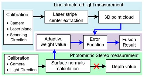 Sensors Free Full Text Adaptive Weighted Data Fusion For Line