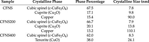 Crystalline Phases And Percentages And Crystallite Sizes Of The