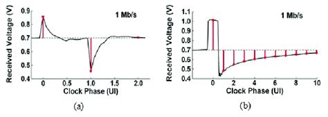 Single Bit Pulse Responses Of A 20 Cm Human Body Channel A With And Download Scientific