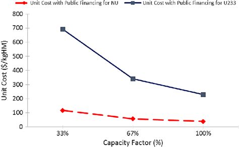 Unit Reprocessing Cost With Various Design Capacity With Industrial