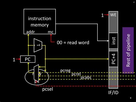 Ppt Risc Pipeline Powerpoint Presentation Free Download Id2940123