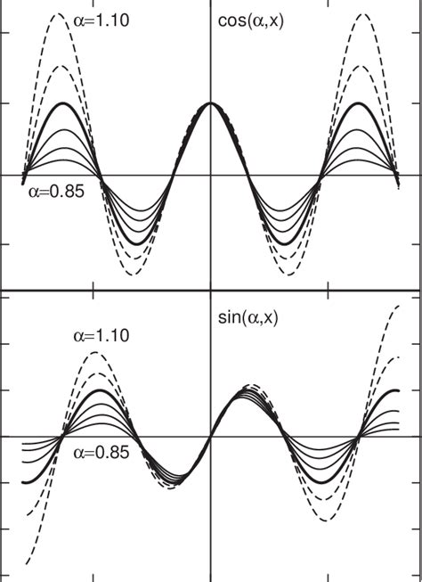 Free Particle Solutions For The Fractional Derivative Operator Download Scientific Diagram