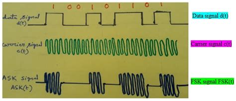Amplitude Shift Keying Ask Amplitude Shift Keying