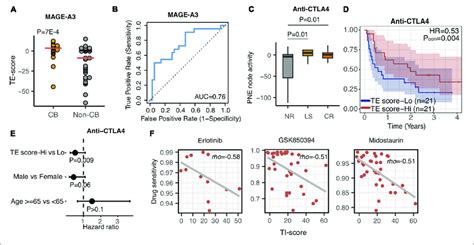 The TE And TI Signatures Are Predictive Of Drug Response A Dot