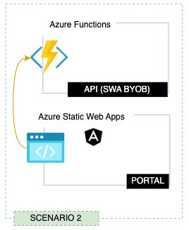 Contoso Real Estate Solution Set JavaScript On Azure Microsoft Learn