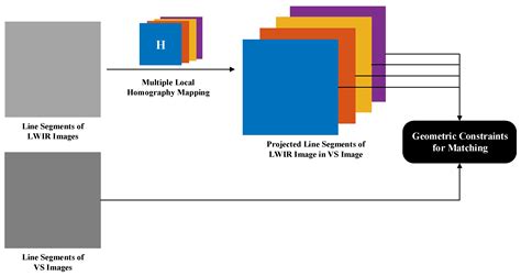 a novel multispectral line segment matching method based on phase