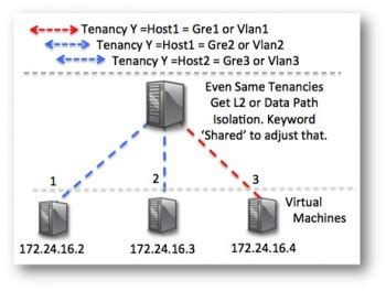OpenStack Folsom Quantum Devstack Installation Tutorial