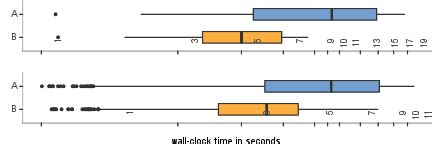 5 Reasons Why Box Plots Are The Better Default Choice For Visualizing Performance Stefan Marr De