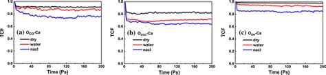 time correlation function of a oco ca b ococ ca and c ooh ca