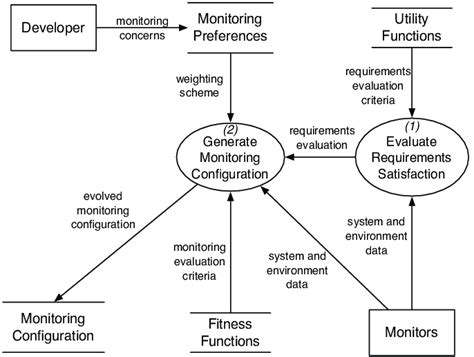 Data Flow Diagram Of The Proposed Adaptive Monitoring Approach