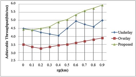 Relative Achievable Sum Rate Of Cr Download Scientific Diagram