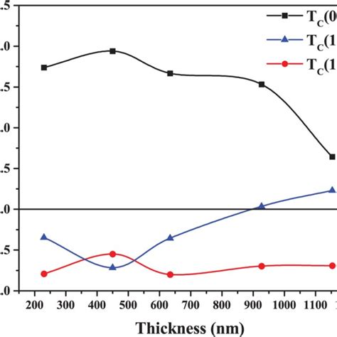 The Texture Coefficient For The Planes 101 002 And 103