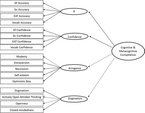 Hypothesized Hierarchical Model With One Higher Second Order Factor