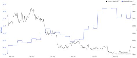 Bitcoin Mining Difficulty Rises 10 Sets New All Time High