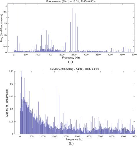 FFT Analysis Of The Grid Current Harmonics Suppression A Spectrum Of Download Scientific