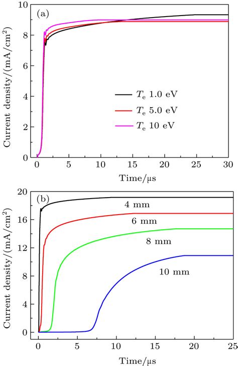 Temporal Evolutions Of The Current Density At Different Electron Download Scientific Diagram