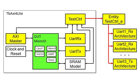Fpga How To Manage Multiple Testcases In A VHDL Testbench