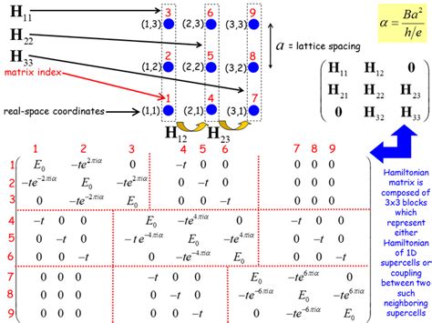 How To Put Magnetic Field Into Tight Binding Hamiltonian Phys824