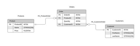 C Insert Statement Conflicted With Foreign Key Same Table Constraint