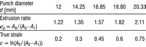 Punch Geometry And Process Parameters Download Table
