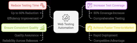 Automated Testing Tools For Web Apps Comprehensive Guide 2025 Ideyalabs