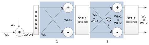Fft Compute Fast Fourier Transform Fft Simulink Fft Compute Fast Fourier Transform Fft Simulink