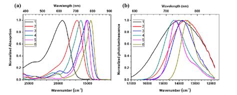 A Normalized Absorption Spectra And B Normalized Photoluminescence
