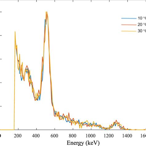 Energy Histogram On Each Temperature Histograms