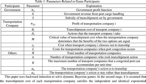 Table 1 From Enhancing Transshipment Decision Making In Transportation