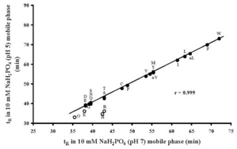 Determination Of Intrinsic Hydrophilicityhydrophobicity Of Amino Acid