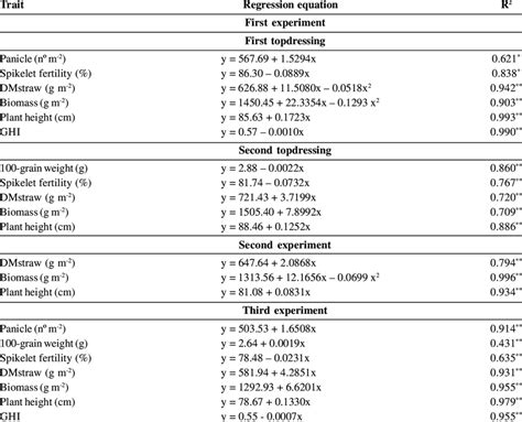 Regression Equations Of Agronomic Traits Of Irrigated Rice Cultivar Brs