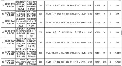 2017年12月西北能源监管局供电“两率”定点监测情况 国家能源局