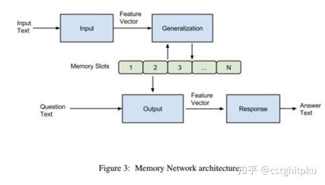 Gated End To End Memory Networks Python